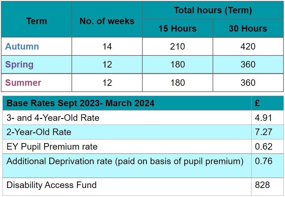 Early Years Funded Entitlements – Northumberland Education